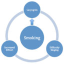 Marijuana and Voice Injury Vocal Damage